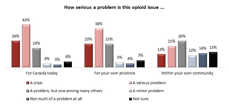 One in eight Canadian families have family/friends who face opioid ...