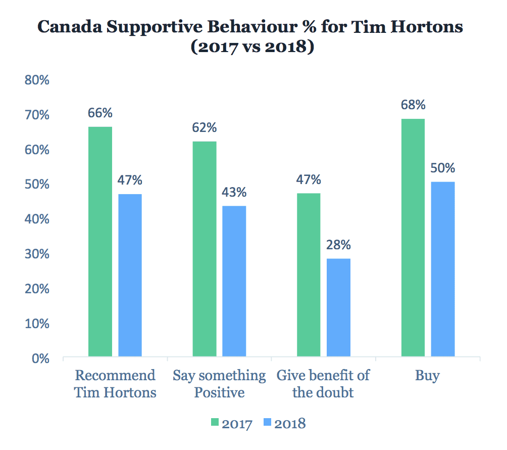 Tim Hortons fails to rank on list of Canada's top 50 most reputable ...