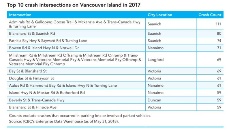 ICBC dangerous intersection graph