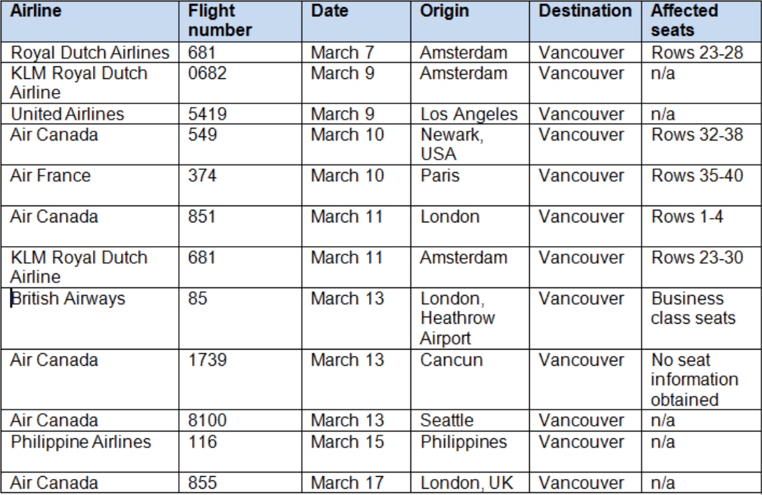BCCDC confirms COVID-19 exposure in West Jet flight to Victoria last week