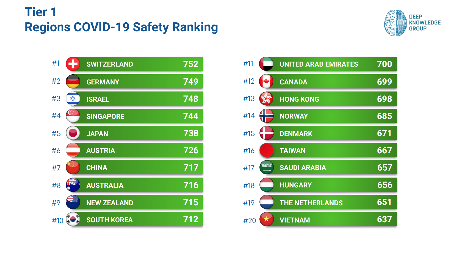 Canada ranked 12th safest country to live in during COVID-19 pandemic ...