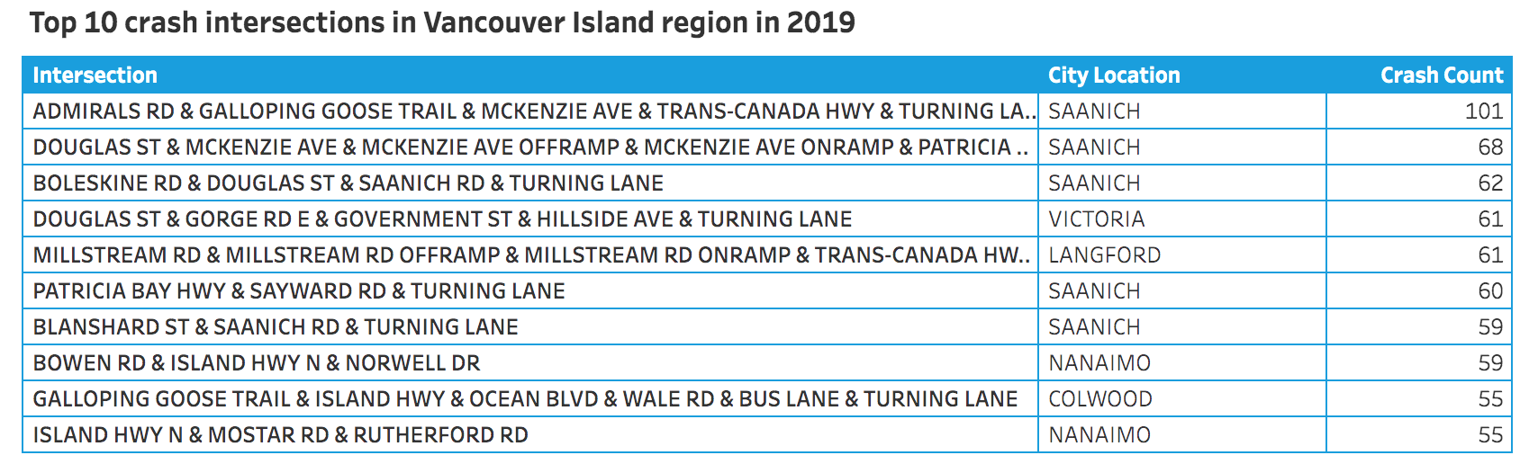 These are Vancouver Island’s most dangerous intersections for drivers ...