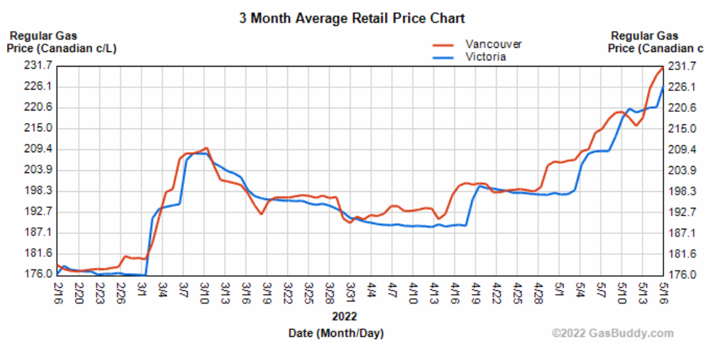 Pain at the pumps: Victoria gas prices surge past $2.32 per litre Monday