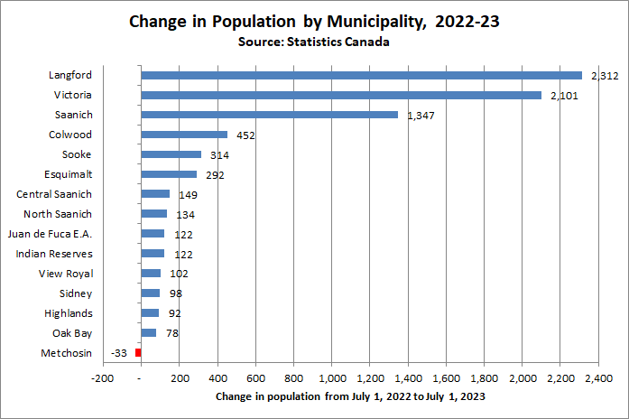 Population spike in three Greater Victoria municipalities represents 75 ...
